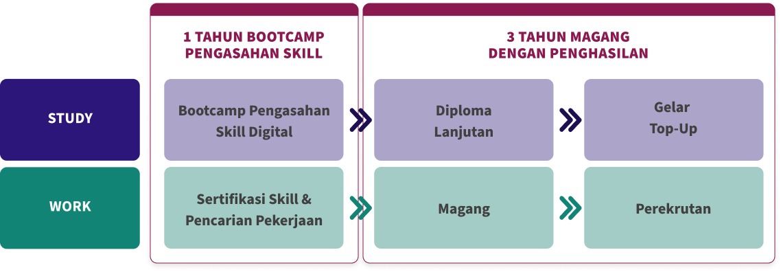 HED Higher Education Claas-Work-Study-Degree - Indonesia